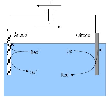 Celdas Electroquímicas | La Guía de Química