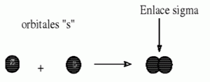 Enlace sigma | La Guía de Química