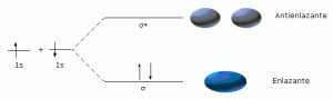 Enlace sigma | La Guía de Química
