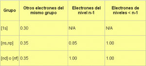 Reglas de Slater | La Guía de Química
