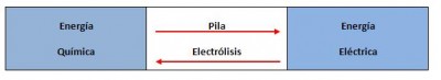 Electroquímica y Pilas | La Guía de Química