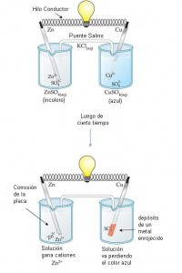 Electroquímica y Pilas | La Guía de Química
