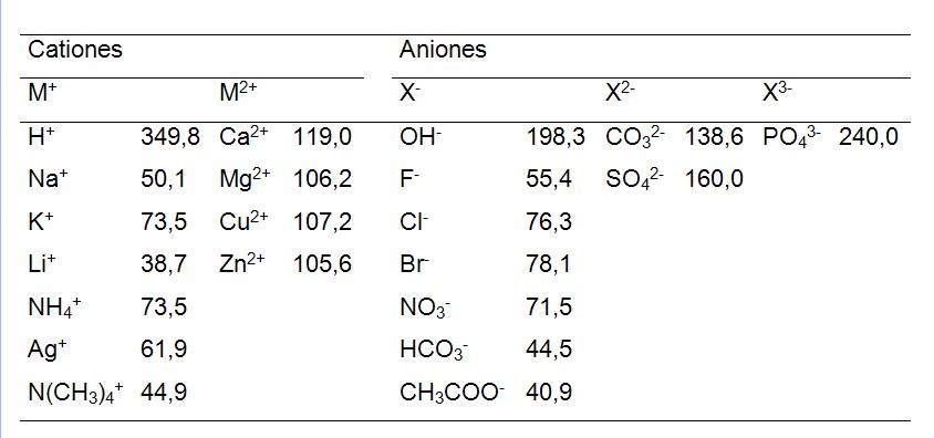 Conductimetría | La Guía de Química
