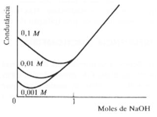 Conductimetría – Aplicaciones de la titulación conductimétrica | La ...