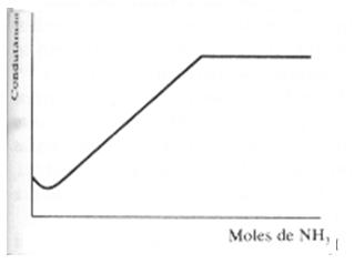 Conductimetría – Aplicaciones de la titulación conductimétrica | La ...